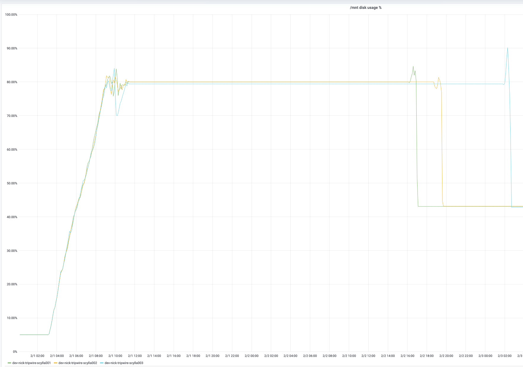Scylla fails to cleanup data from disk after adding new node · Issue #5592 · scylladb/scylladb ...