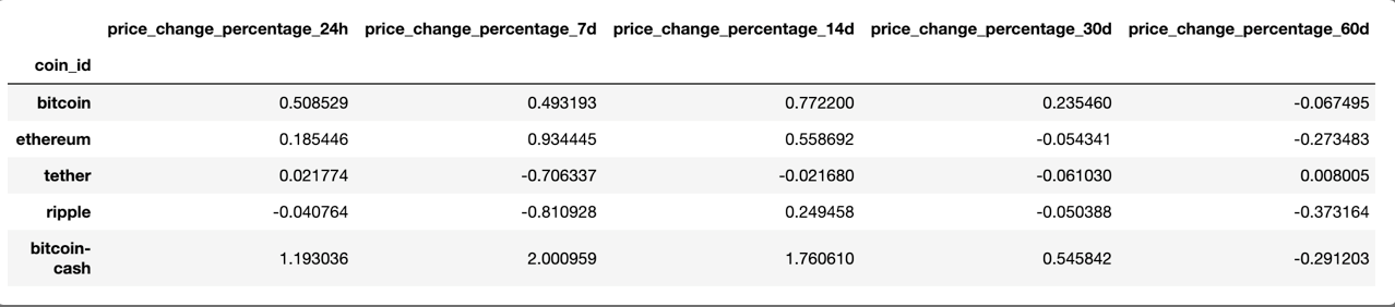GitHub - katieborlie/CryptoClustering