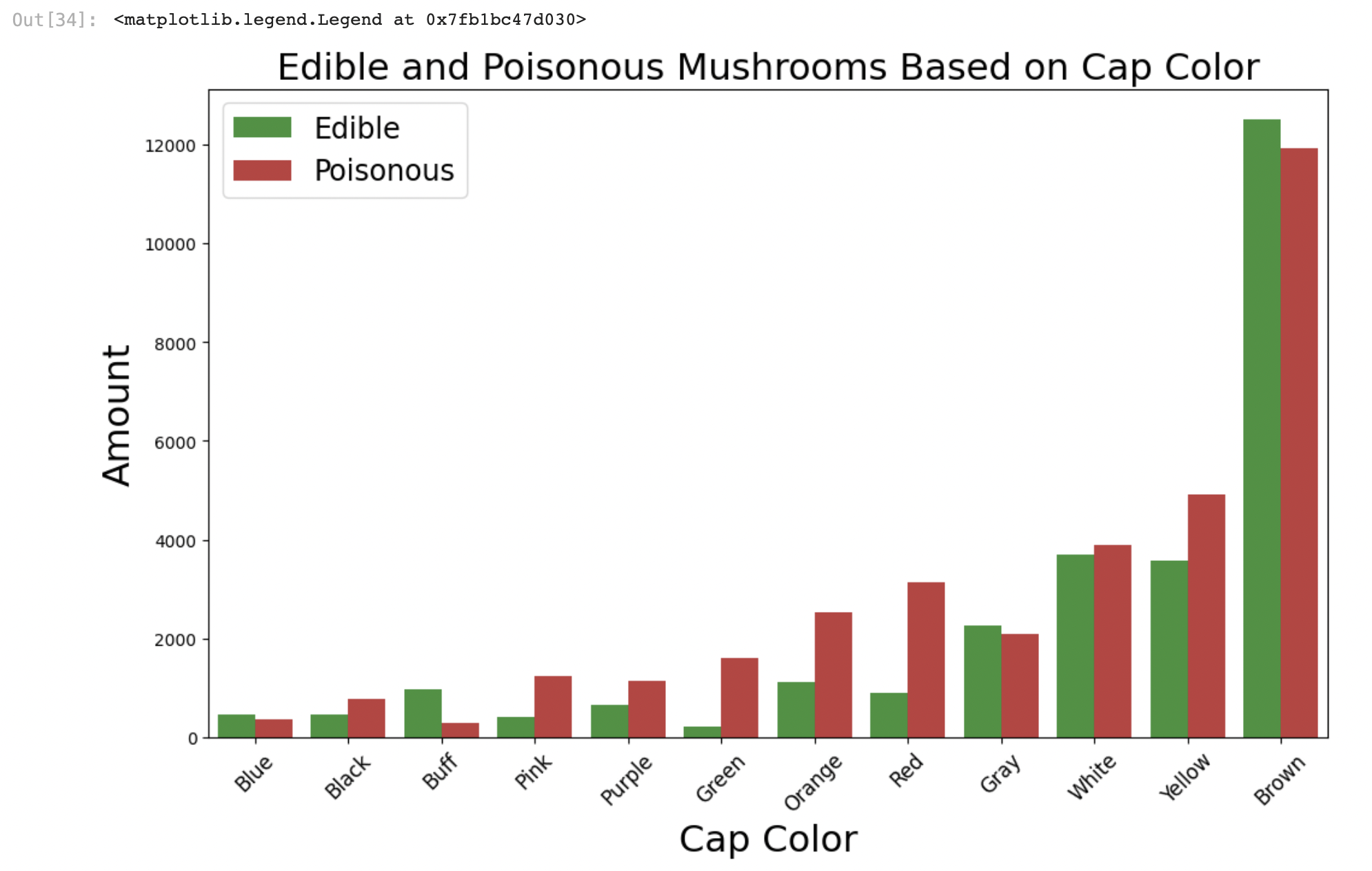 GitHub - f2-b2/Mushroom_Classification: Project 4