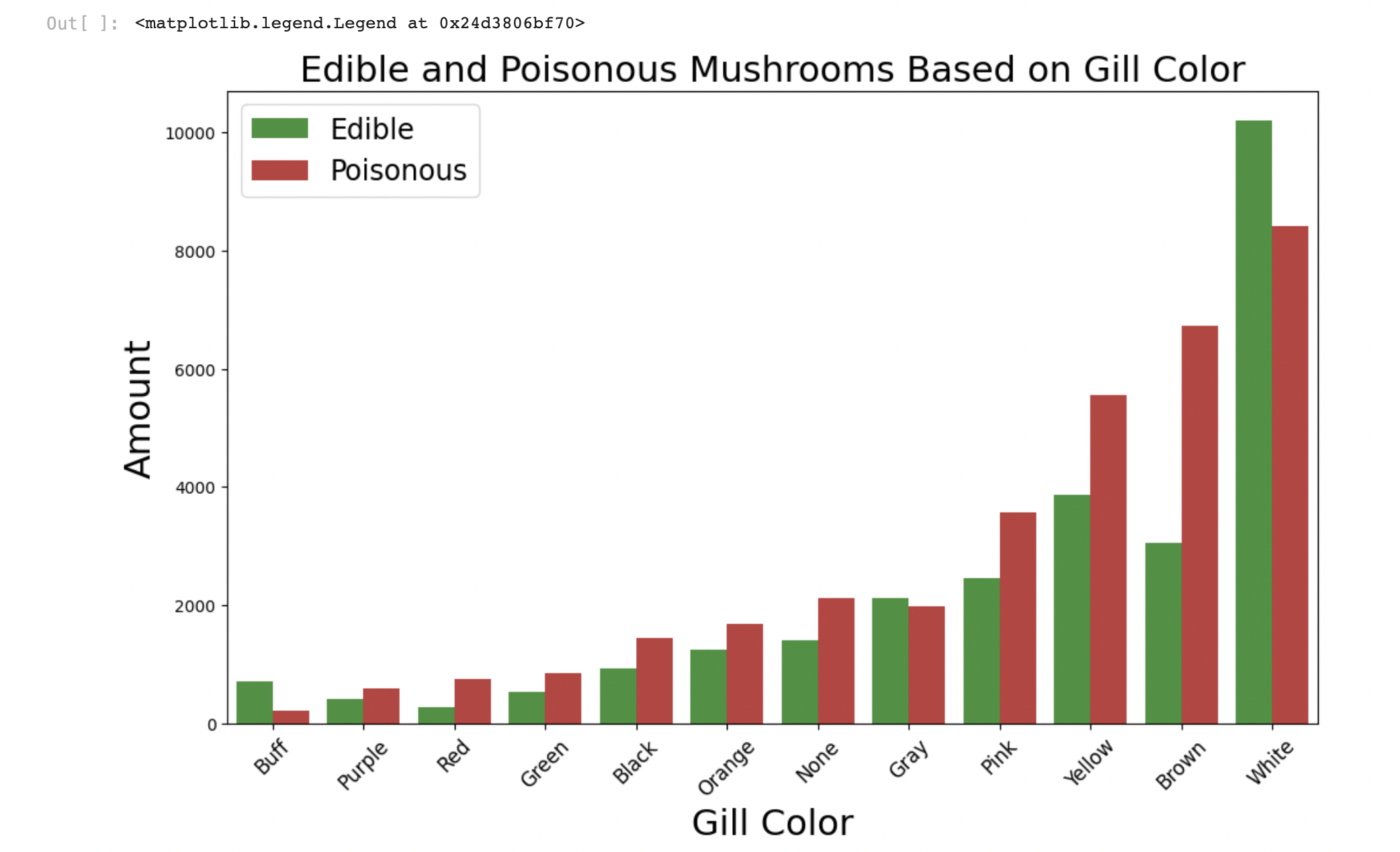 GitHub - f2-b2/Mushroom_Classification: Project 4