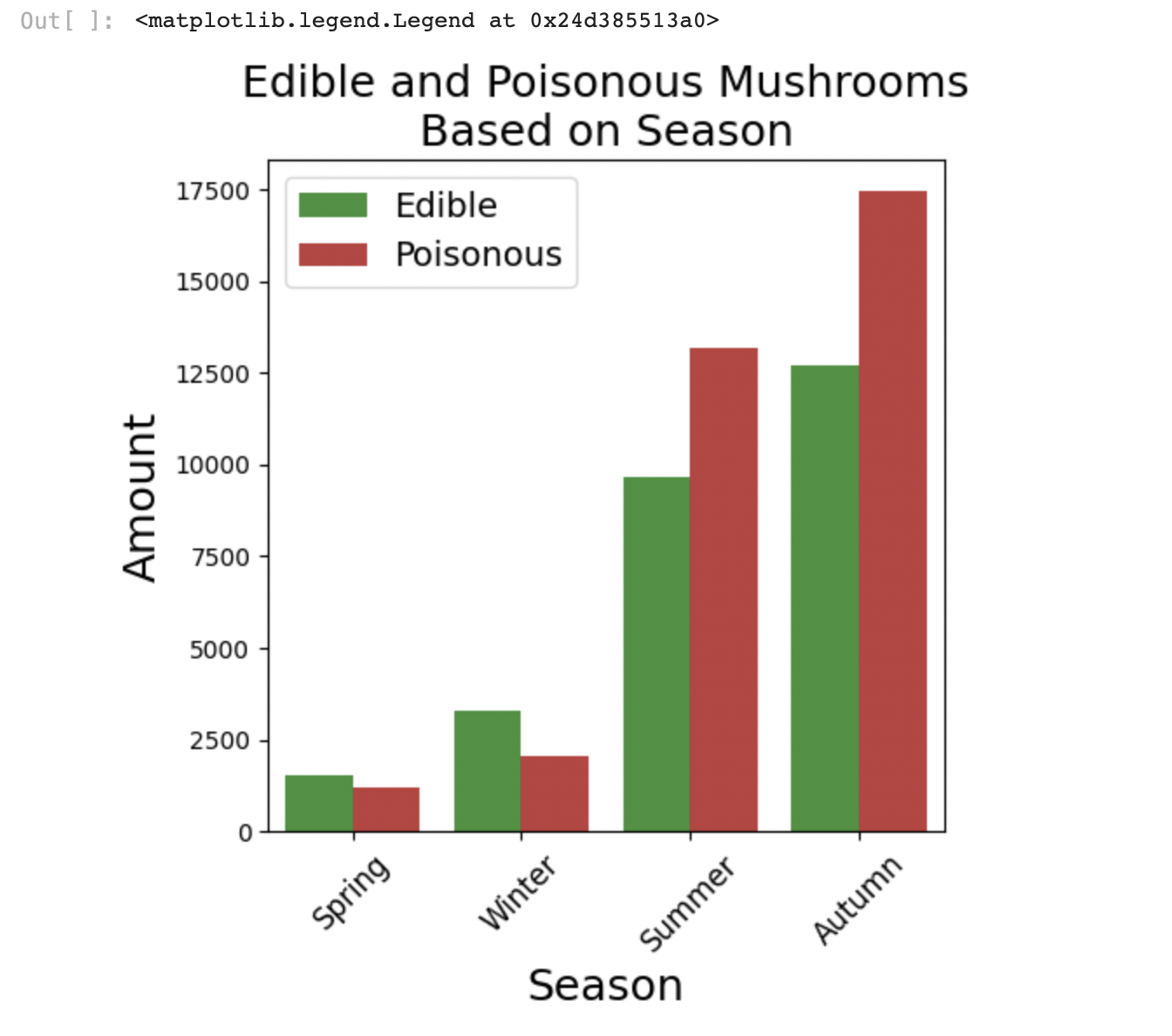 GitHub - f2-b2/Mushroom_Classification: Project 4