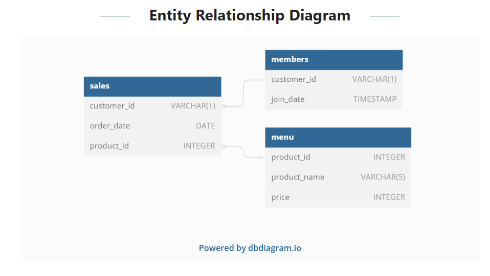 GitHub - Sudhanshu-Tomar/Case-Study-1---Danny-s-Diner-SQL