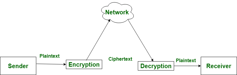 Github Shroukzainencryption Decryption