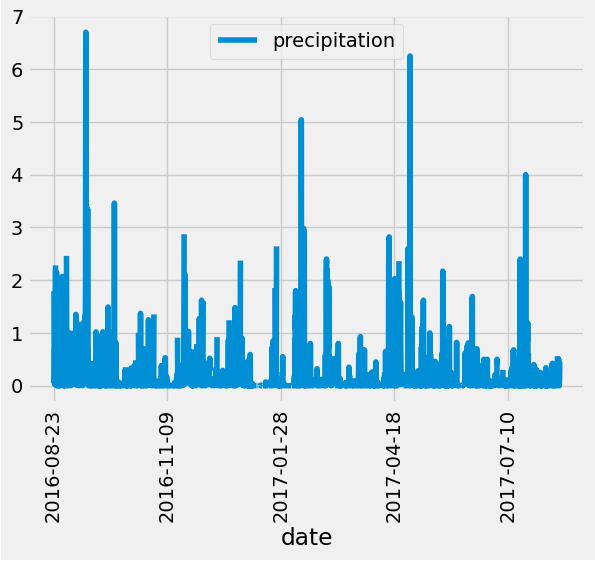 GitHub - ArsamIj/Hawaii_Climate: v