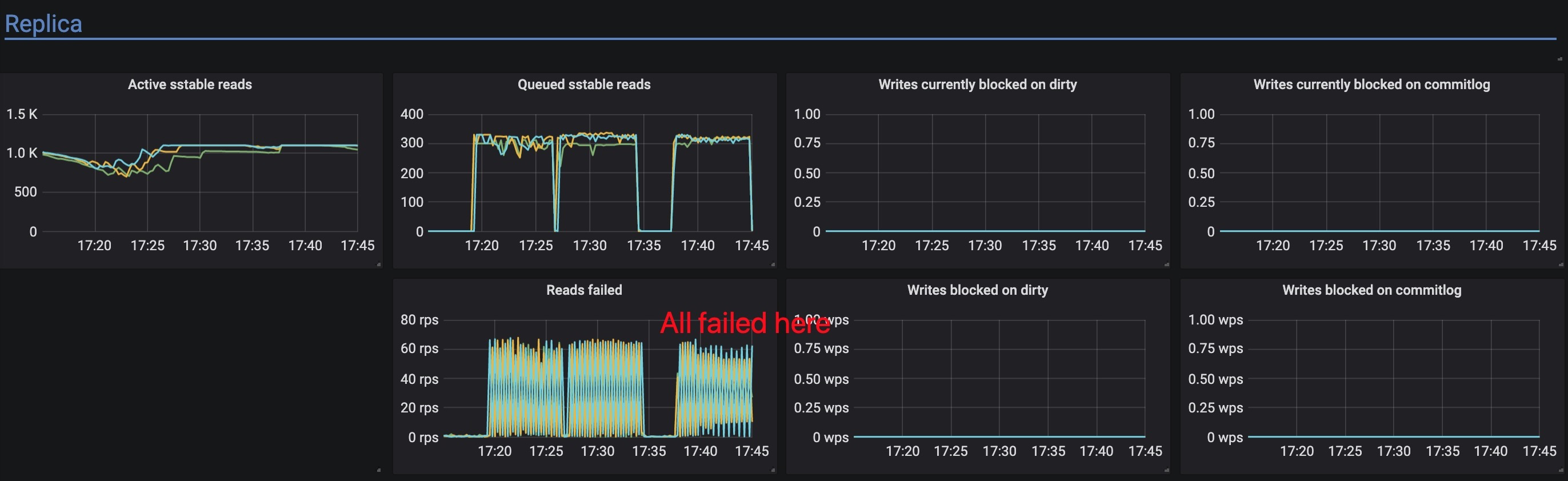 scylla 3.1 query stuck by replica read with semaphore timeout(UUID:58563649-EFEB-4202-BE18 ...