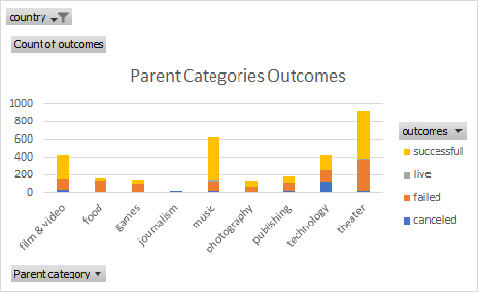 GitHub - foukenn/kickstarter-analysis: Performing analysis on Kickstarter data to uncover trends