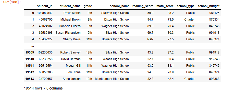 GitHub - Johntegw/School_District_Analysis