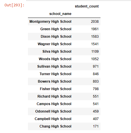GitHub - Johntegw/School_District_Analysis