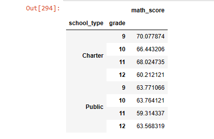 GitHub - Johntegw/School_District_Analysis
