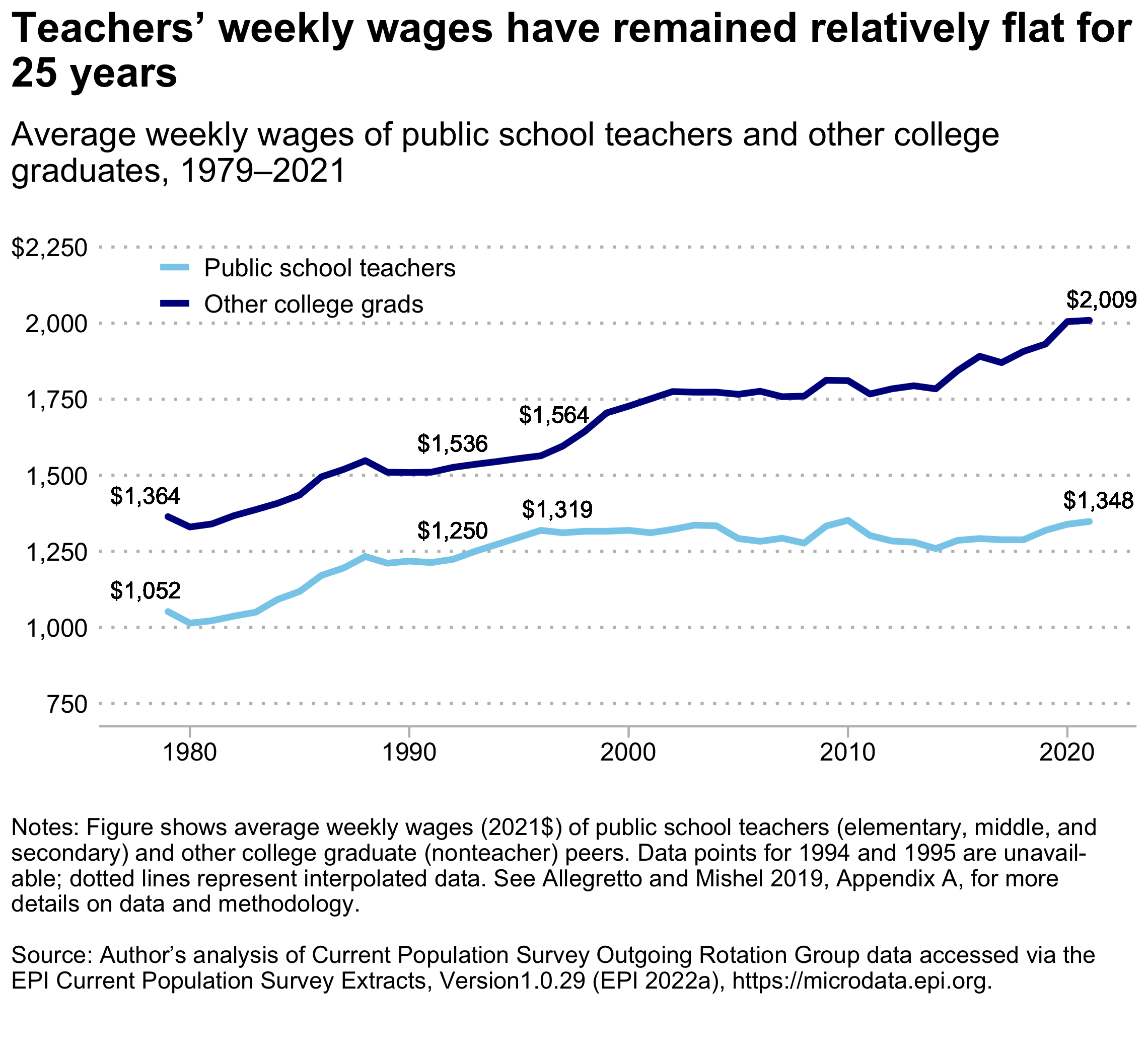 GitHub - TimileyinSamuel/Trends-in-Teacher-Wages