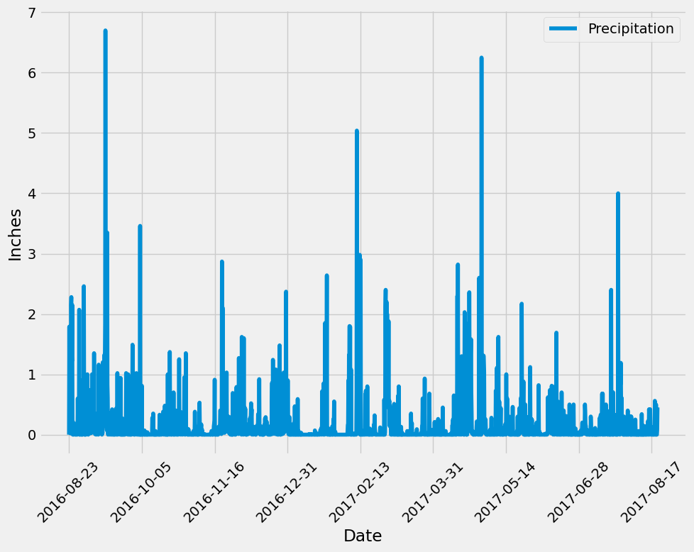 GitHub - 19anguiano/sqlalchemy-Climate_Analysis