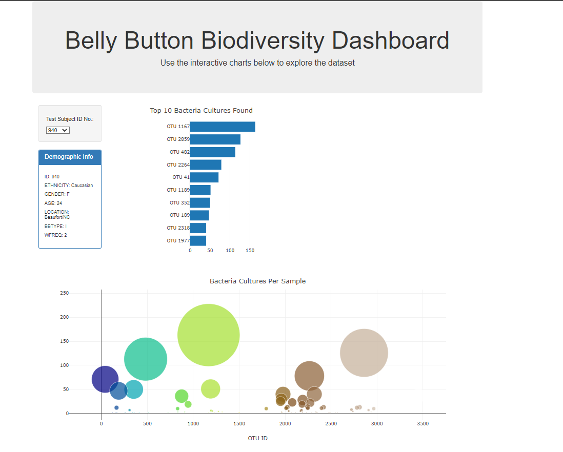 GitHub - bauzaj/belly-button-challenge: belly-button-challenge