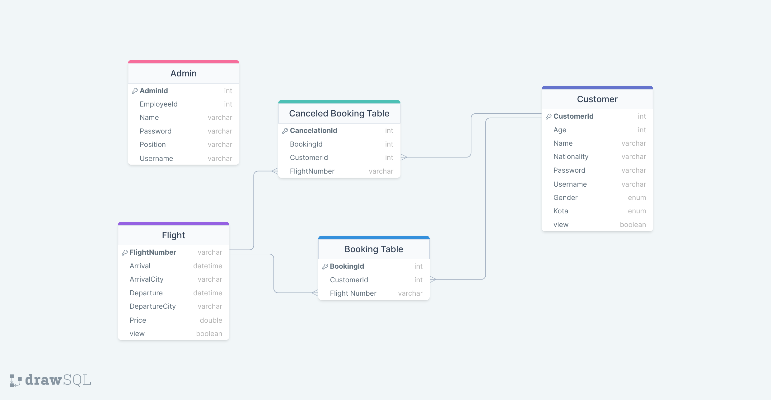 GitHub - RHarsh0/Flight-Booking-System: A console based project for ...
