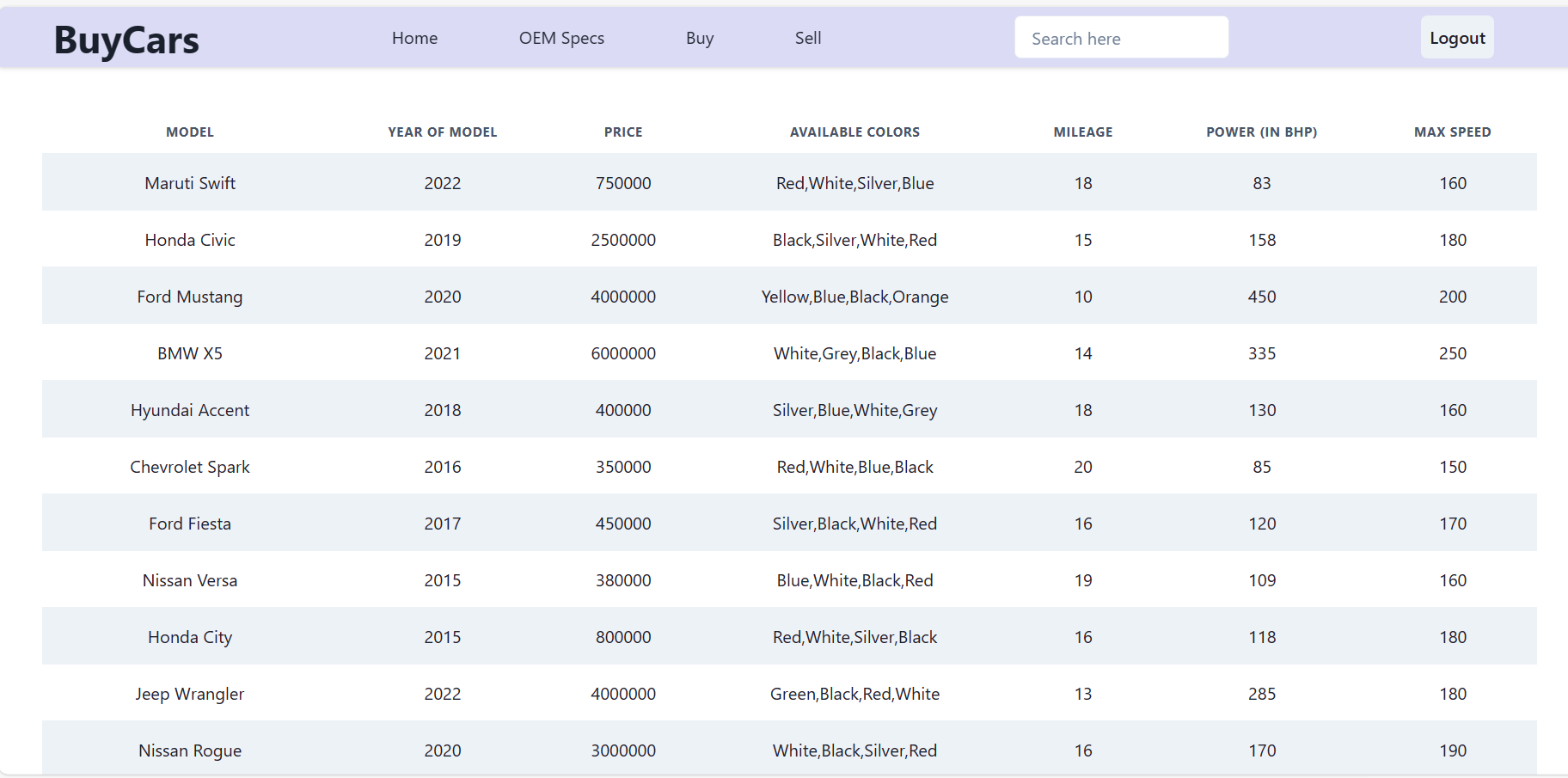 GitHub - sharunnd/BUYC_Corp: BUYC Corp is a marketplace for second-hand cars. Dealers list their ...