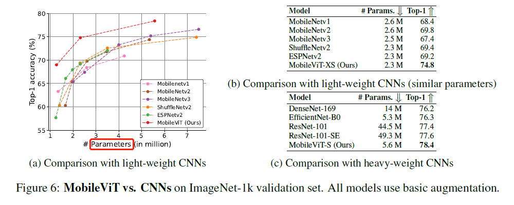MobileViT: Light-weight, General-purpose, and Mobile-friendly Vision Transformer · Issue #3 ...
