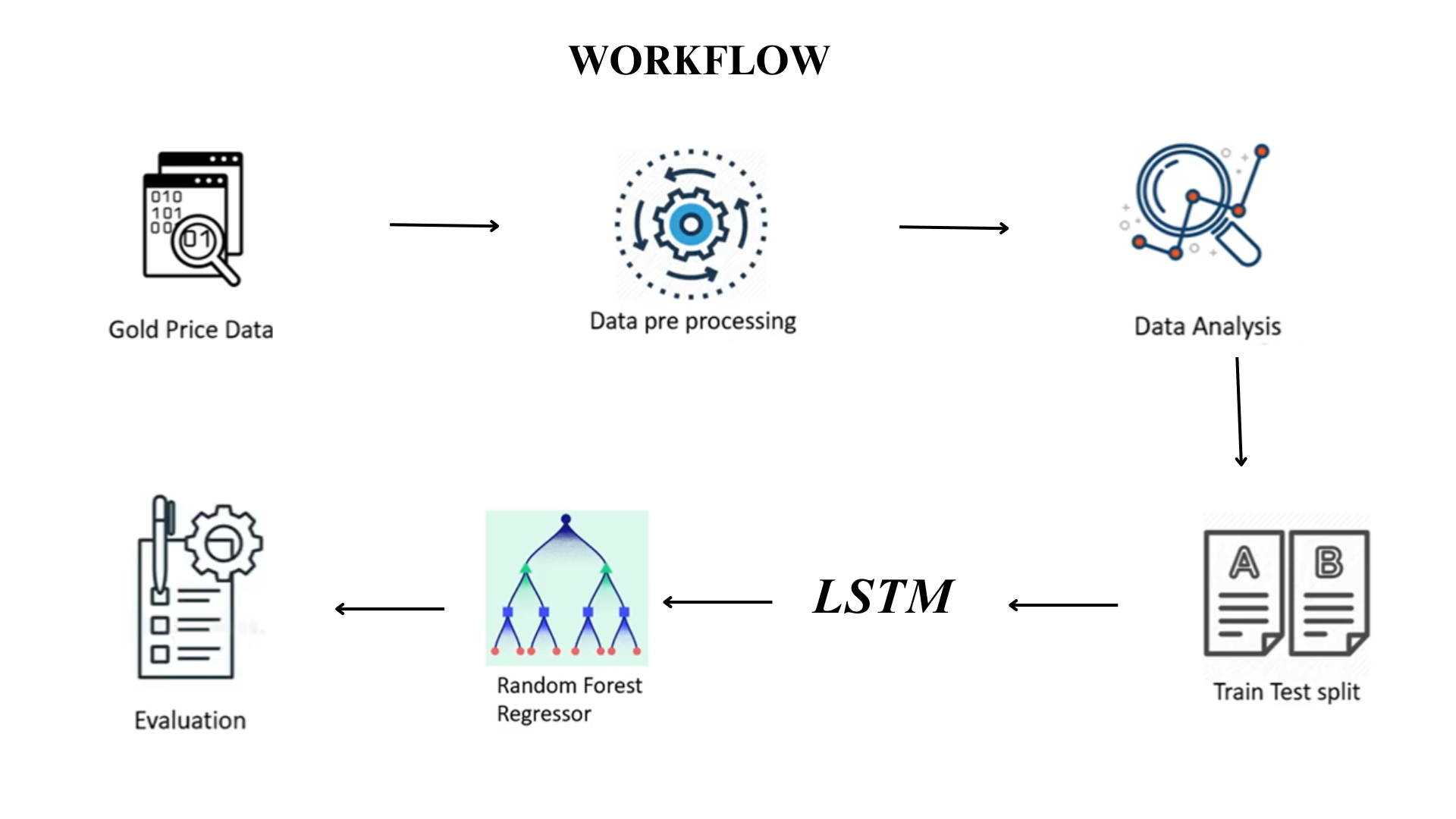 Github Anbuselvan04gold Price Prediction Gold Price Prediction With Ml Algorithms Such As