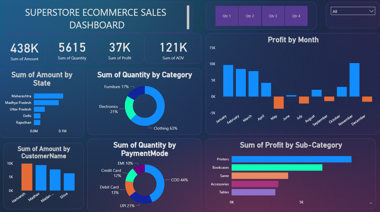 GitHub - Naveenkumar1476/Superstore_Ecommerce_Sales_Dashboard ...