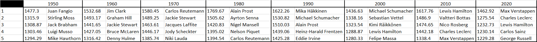 GitHub - Servetz/Formula-1-ELO-system
