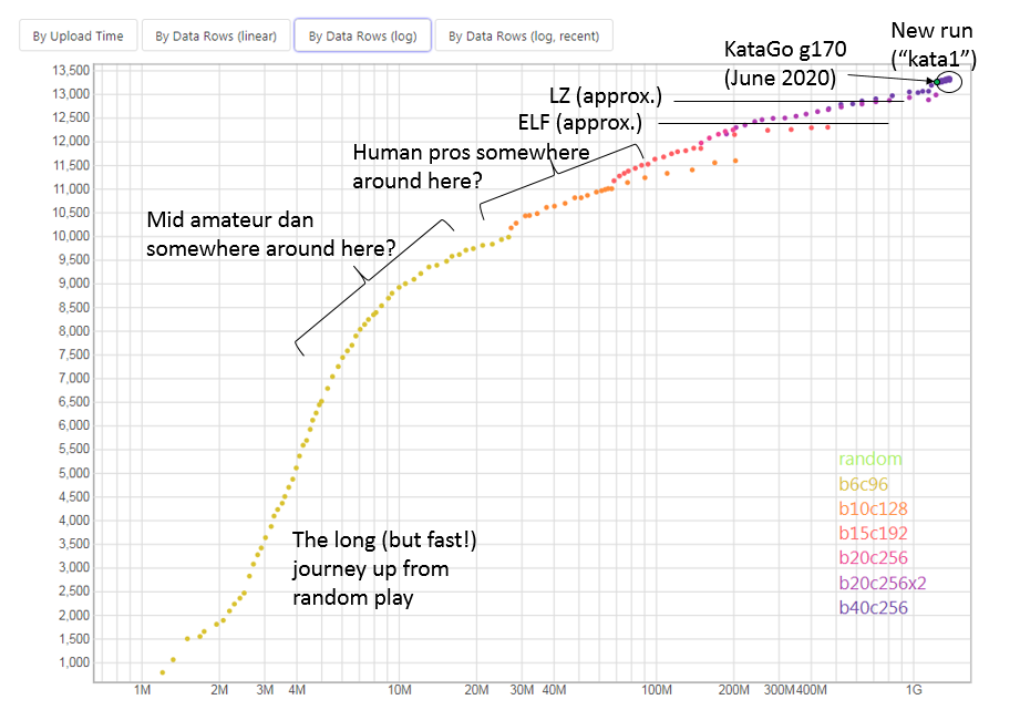 Comparison Of The Used For Katago Networks Rate And The Elo Rating · Issue 420 · Lightvector 6945