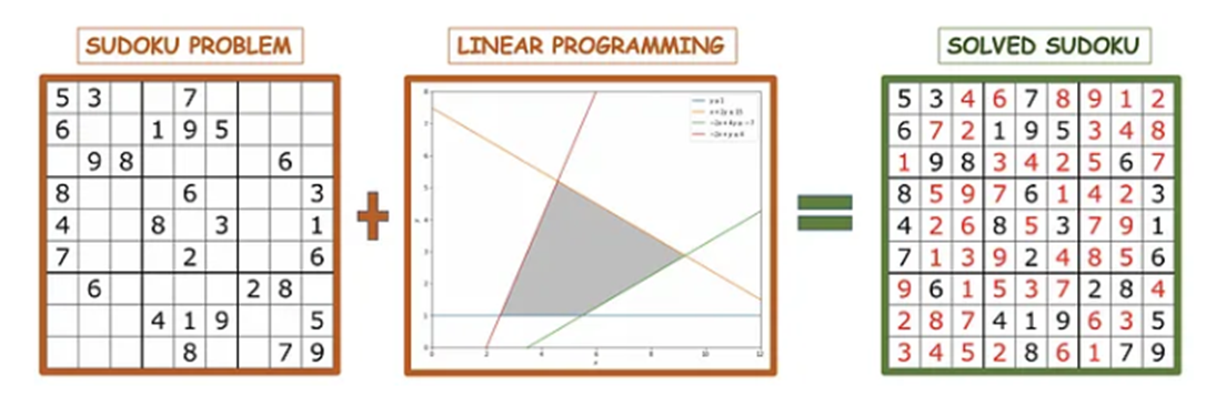 Github Gigatasoulissudokuwithlinearoptimization Sudoku Solving With Linear Programming