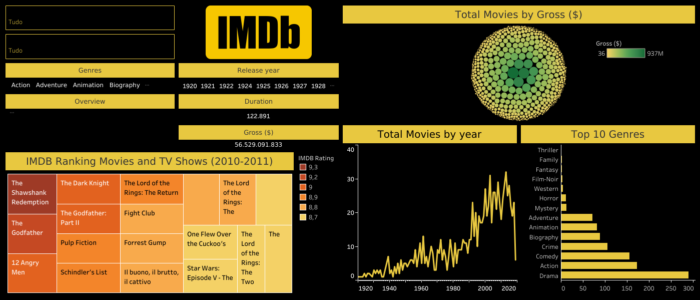 GitHub - diogoteixeirakv/Tableau_IMDB-Movies