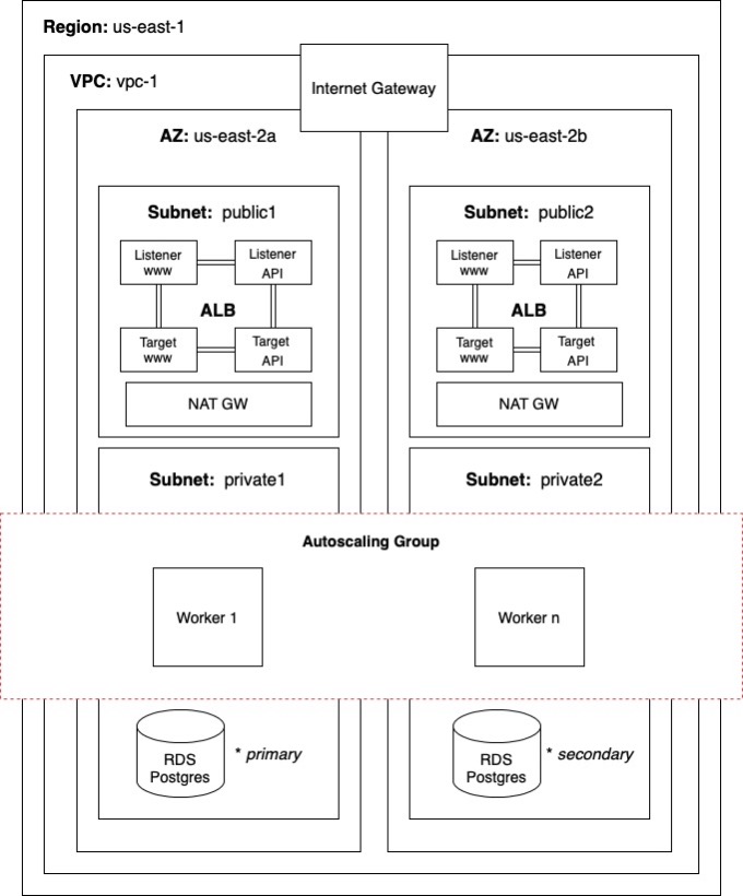 GitHub - sblum1/tm-aws-infrastructure