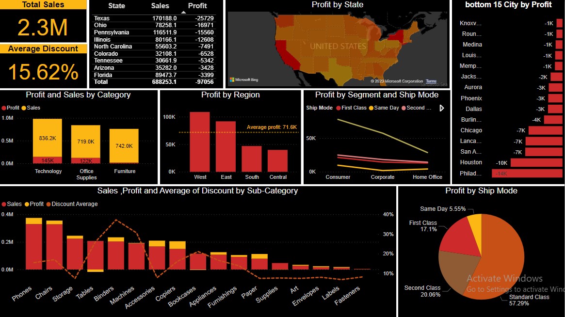 GitHub - mahmoudkhaledetman/Retail-Analysis