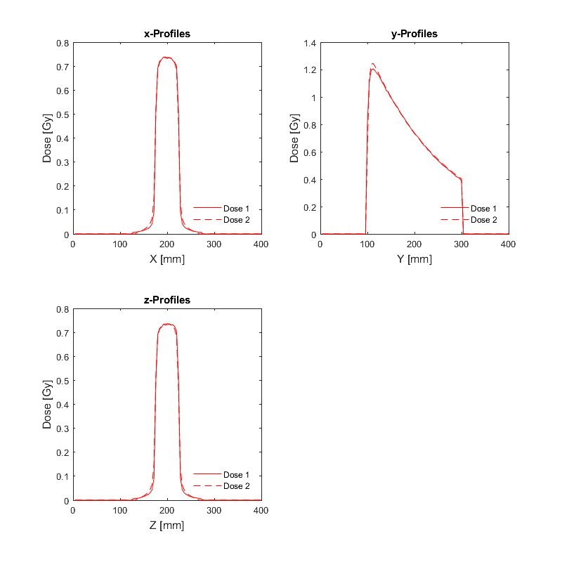 Validation script for ompMC calculation · Issue #445 · e0404/matRad · GitHub