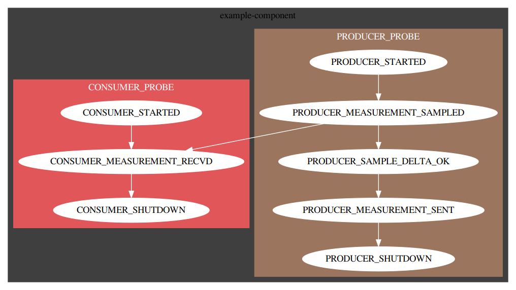 GitHub - auxoncorp/modality-probe: A distributed causal tracing system suitable for embedded use.
