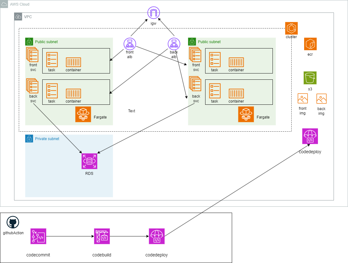 GitHub - GitEngHar/CiCdHandsOn: awsのcicdをハンズオンするための環境