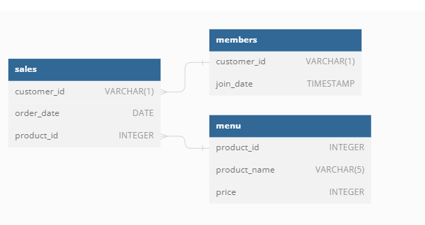 GitHub - Vicanalyst/Danny-s-Diner-Analysis: Analysis of Danny's 8 weeks ...