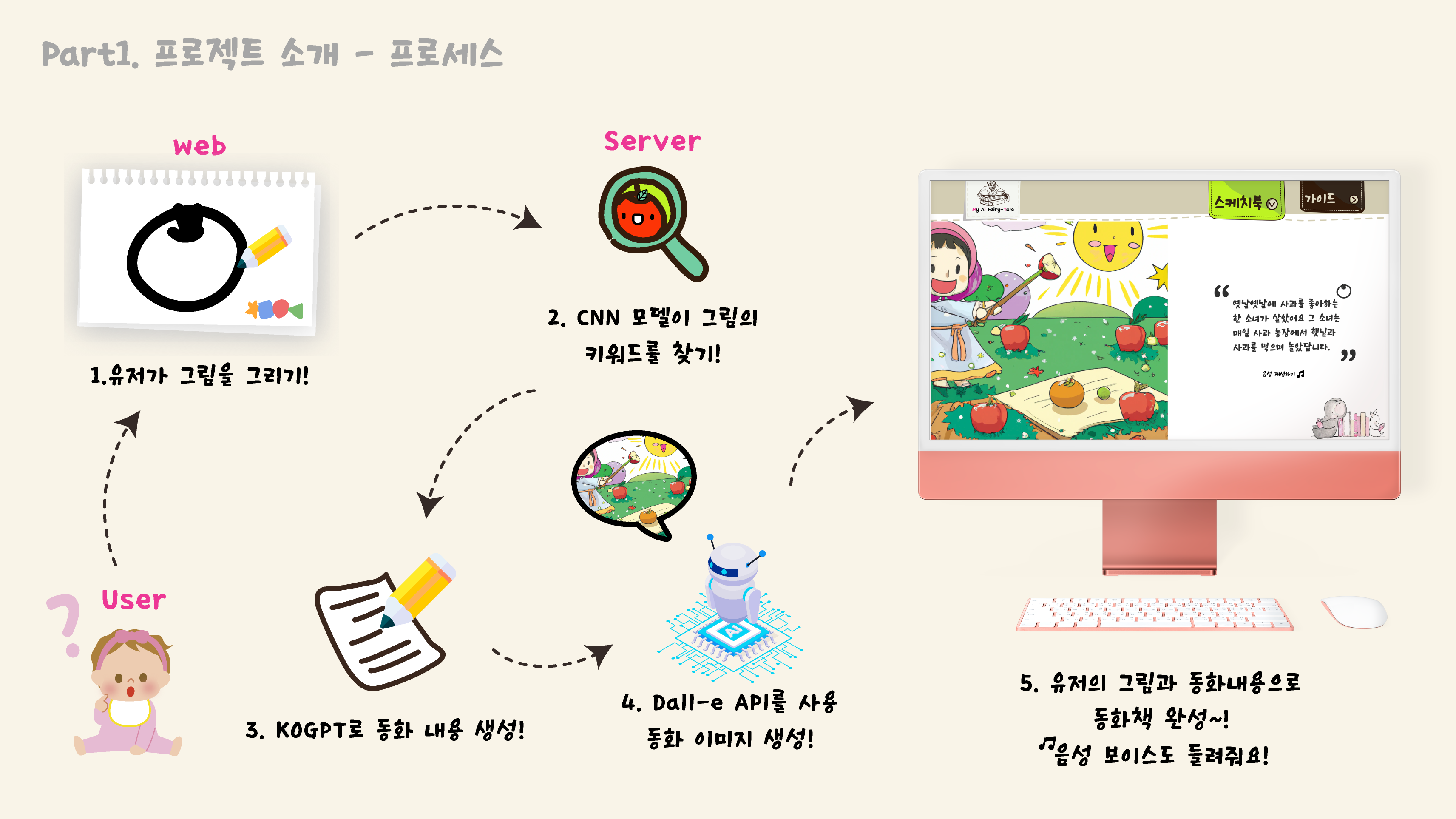 GitHub - Minju-nimm/MIT_PJT: 어린이를 위한 동화 제작 서비스, My AI Fairy-Tale