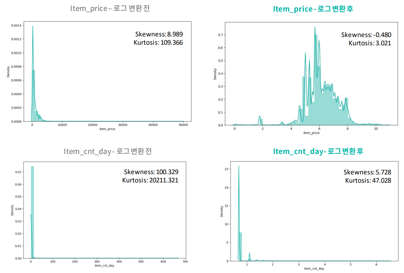 GitHub - Minju-nimm/Predict_Future_Sales: 캐글의 Predict Future Sales와 관련된 미니 프로젝트입니다.