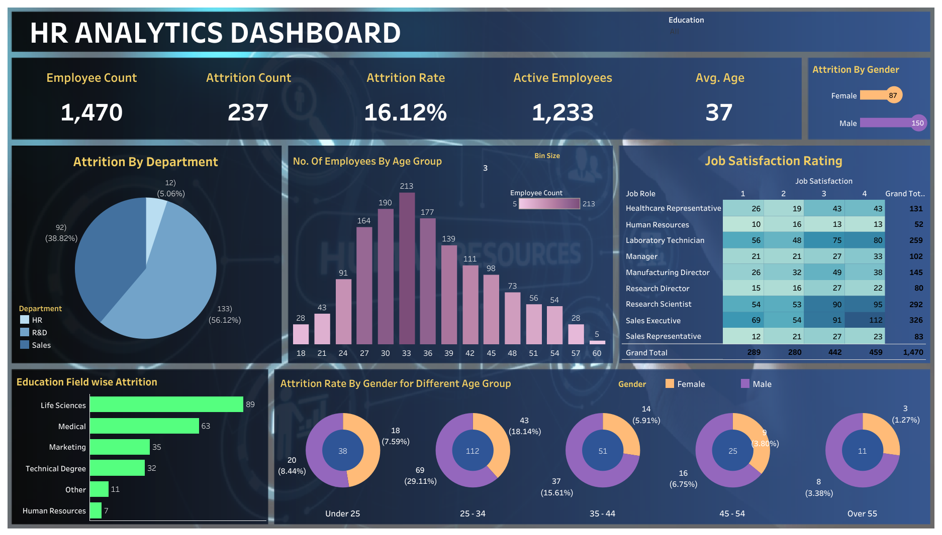 GitHub - Namitamittal97111/HR-Analytics-Tableau-Dashboard: The ...