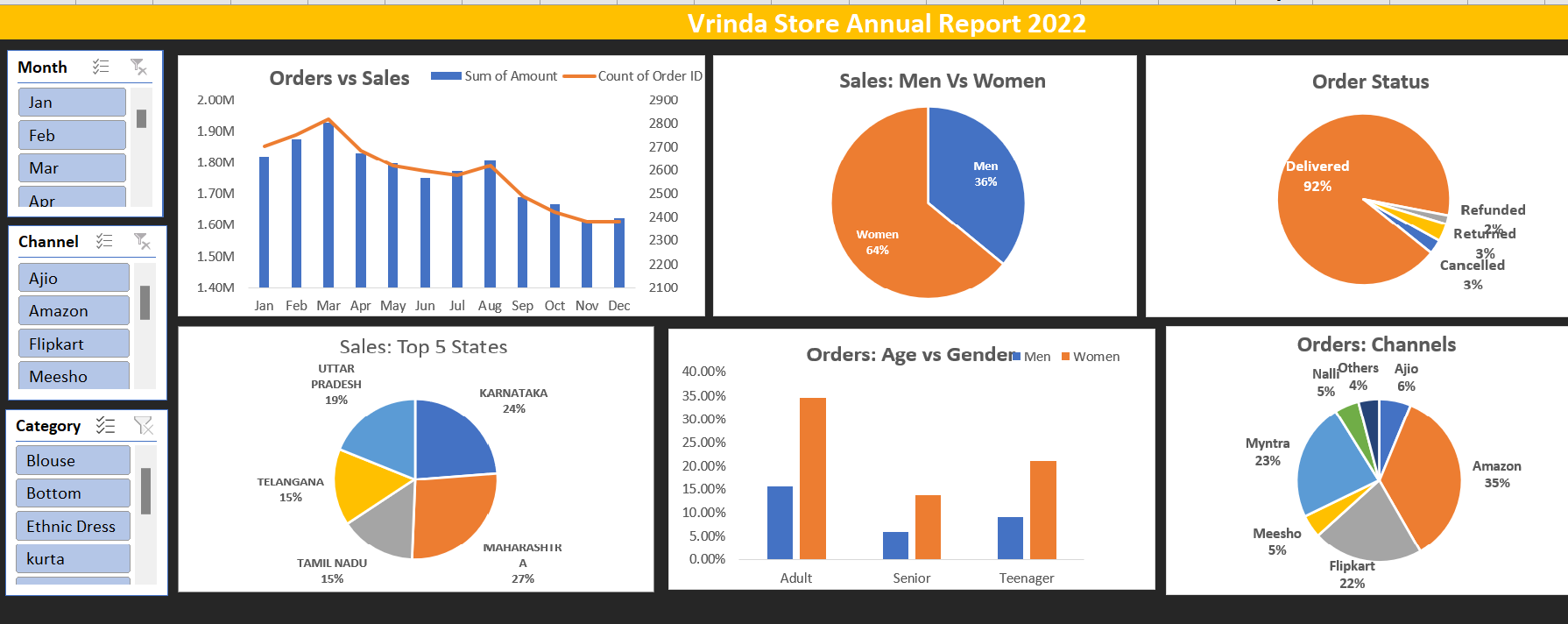 GitHub - Namitamittal97111/Sales-Excel-Dashboard