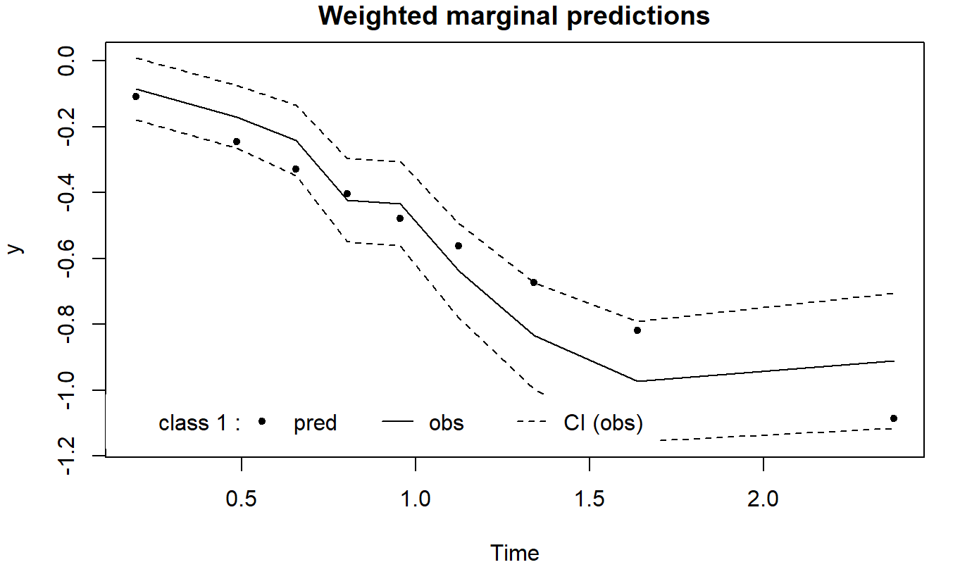Model still could not converge after fixing parameters, what other ...