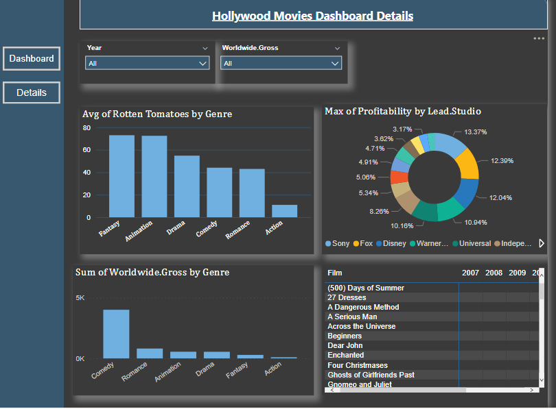 GitHub - ShreyasGirme/Hollywood-Movies-Data-Analysis: Hollywood Movies Data Analysis & Power BI ...