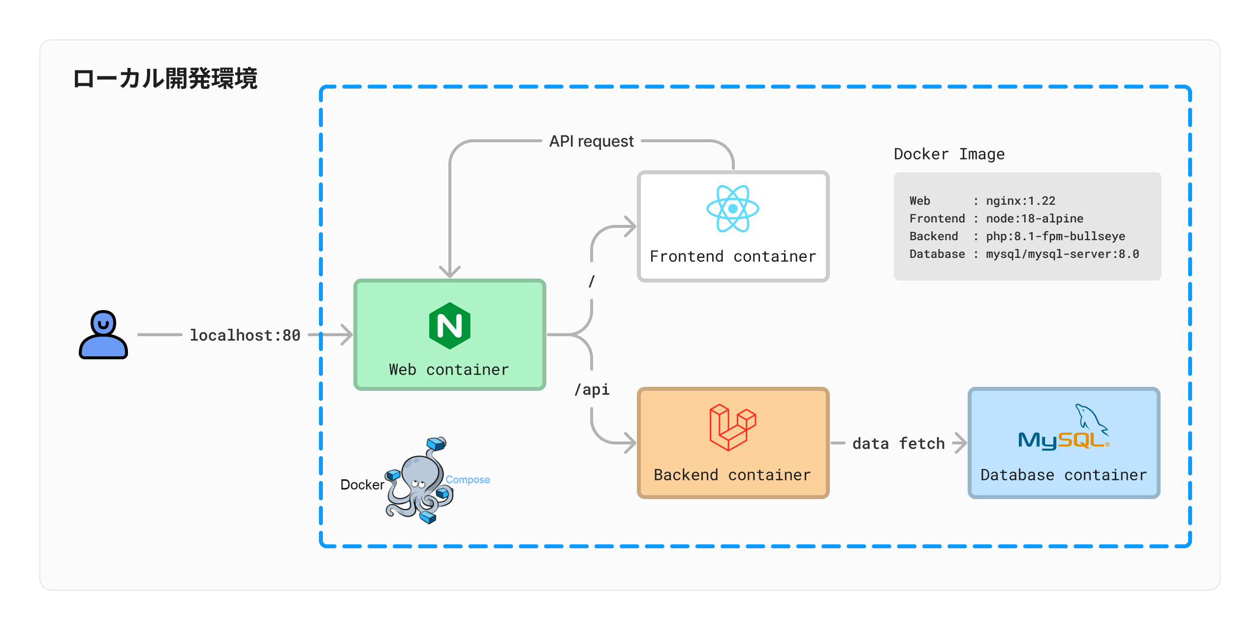 GitHub - Taichiro-S/MemoApp-docker