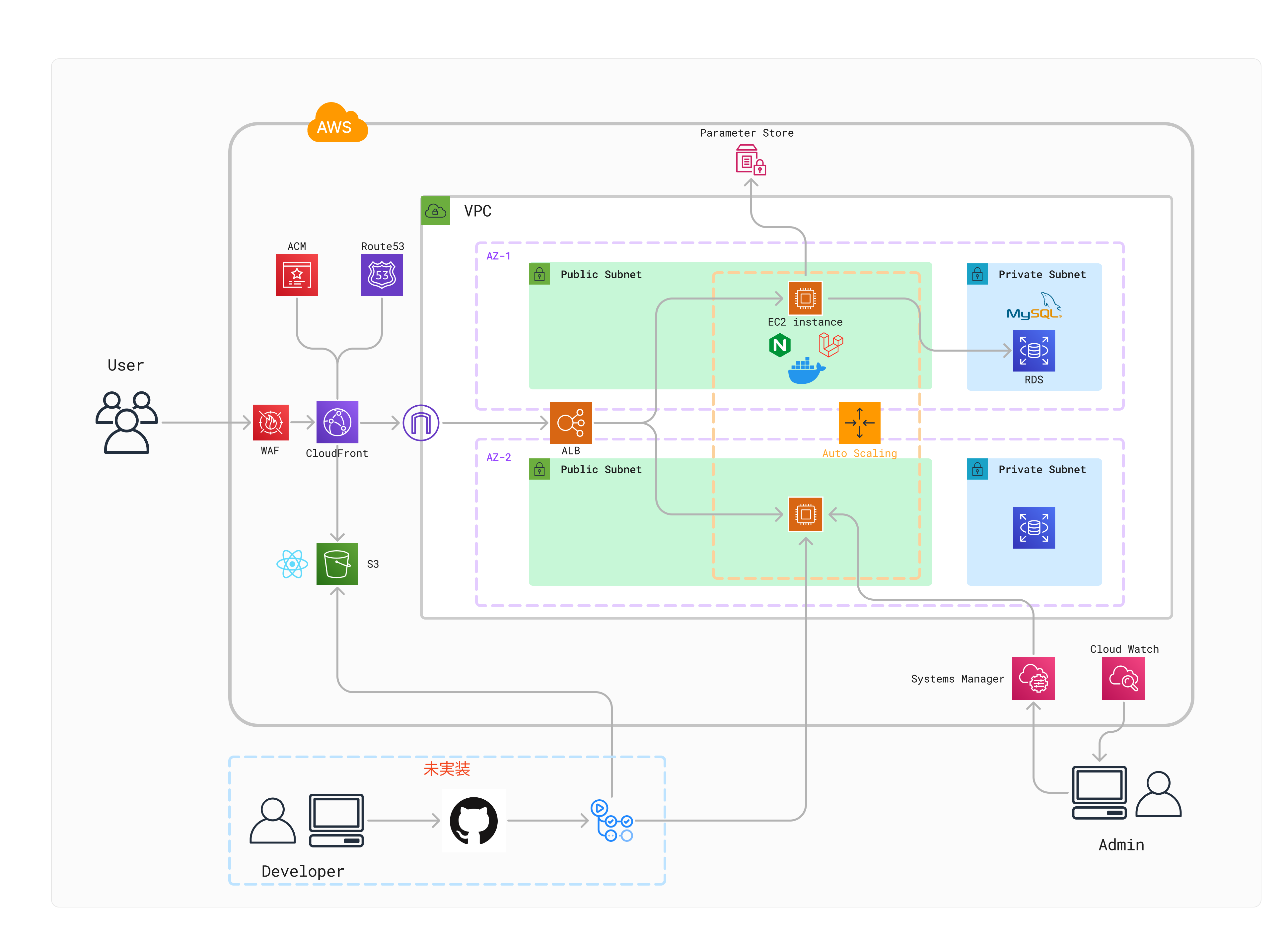 GitHub - Taichiro-S/MemoApp-docker