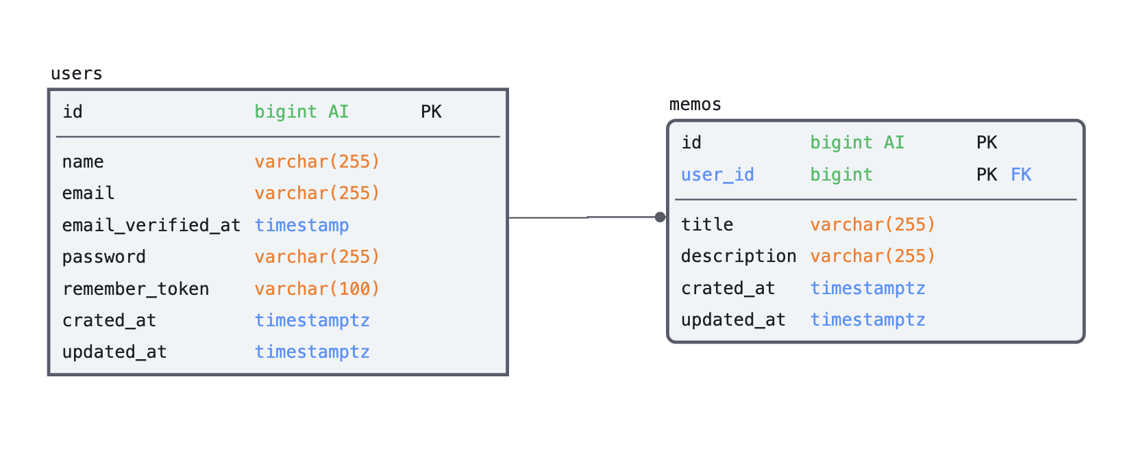 GitHub - Taichiro-S/MemoApp-docker