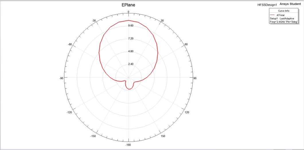 GitHub - KarthikT23/HFSS-Microstrip-Patch-Antenna: DESIGNING A 2.4GHZ ANTENNA USING ANSYS HFSS