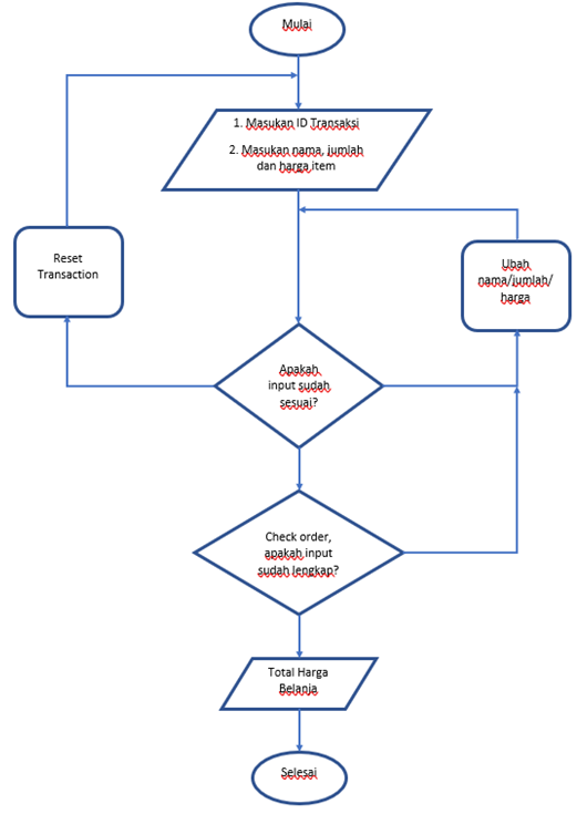GitHub - irfanoazmi/SSC-Project: Self Service Cashier (SSC) sederhana ...