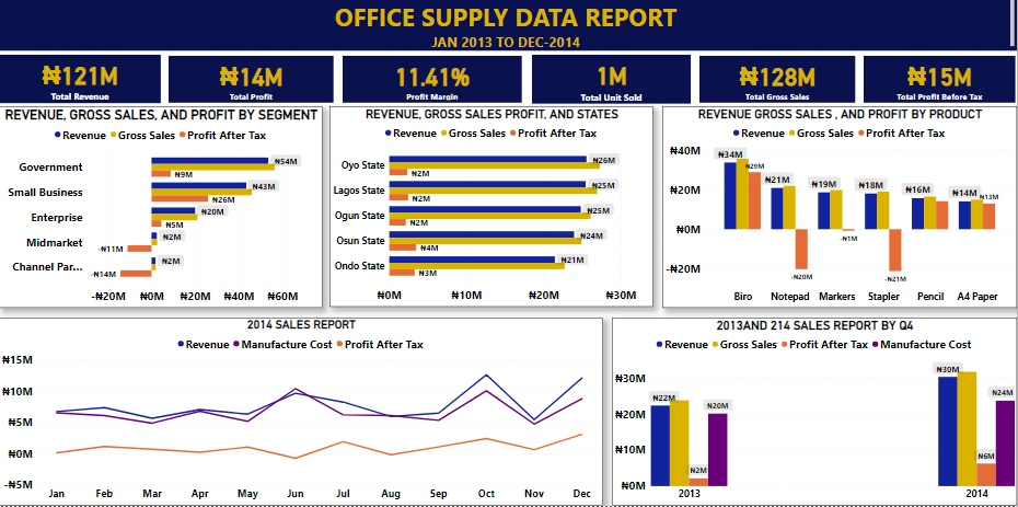 GitHub - opeyemitai/office-supply-dataset: In this Project Analysis, an ...