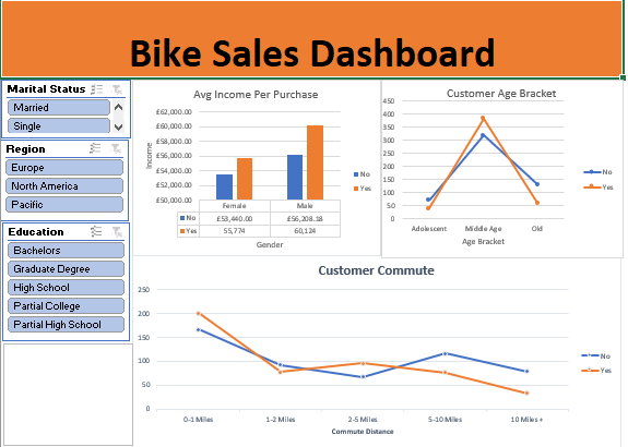 GitHub - opeyemitai/Bike-Sales: In this project a bike buyers datasets was used, in which I ...