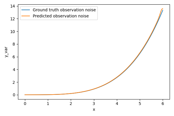 [Bug] Log transform not applied when computing posterior in heteroskedastic GP model · Issue ...