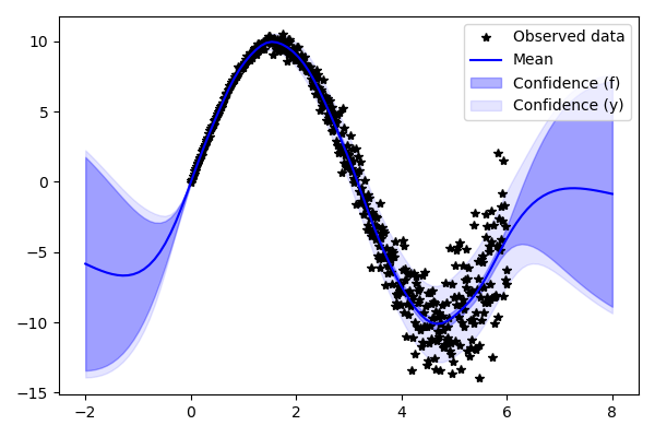 [Bug] Log transform not applied when computing posterior in heteroskedastic GP model · Issue ...