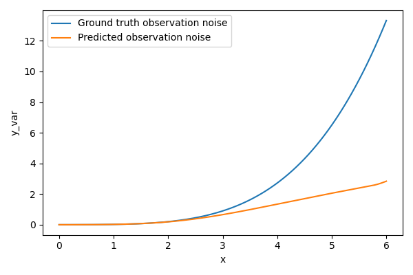 [Bug] Log transform not applied when computing posterior in heteroskedastic GP model · Issue ...