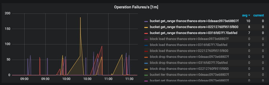 Store: slice bound out of range when fetching >24 hr of metrics · Issue #785 · thanos-io/thanos ...