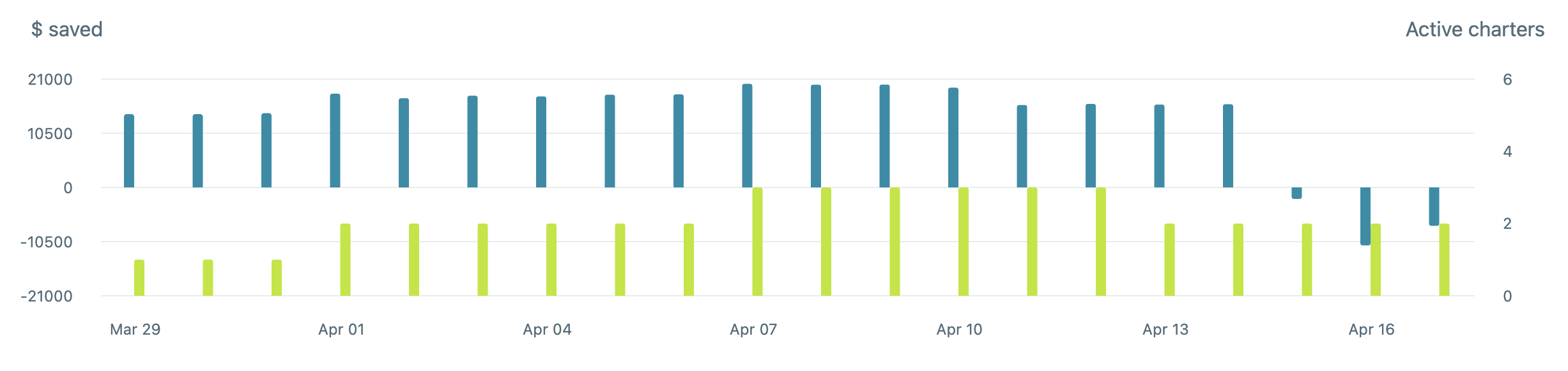 Multi Axis Chart - How to synchronize two Y Axis? · Issue #2815 · recharts/recharts · GitHub