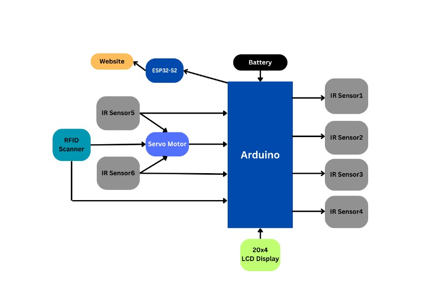 GitHub - YAJNESH236/intelligent-system-for-smart-parking-and-automatic ...